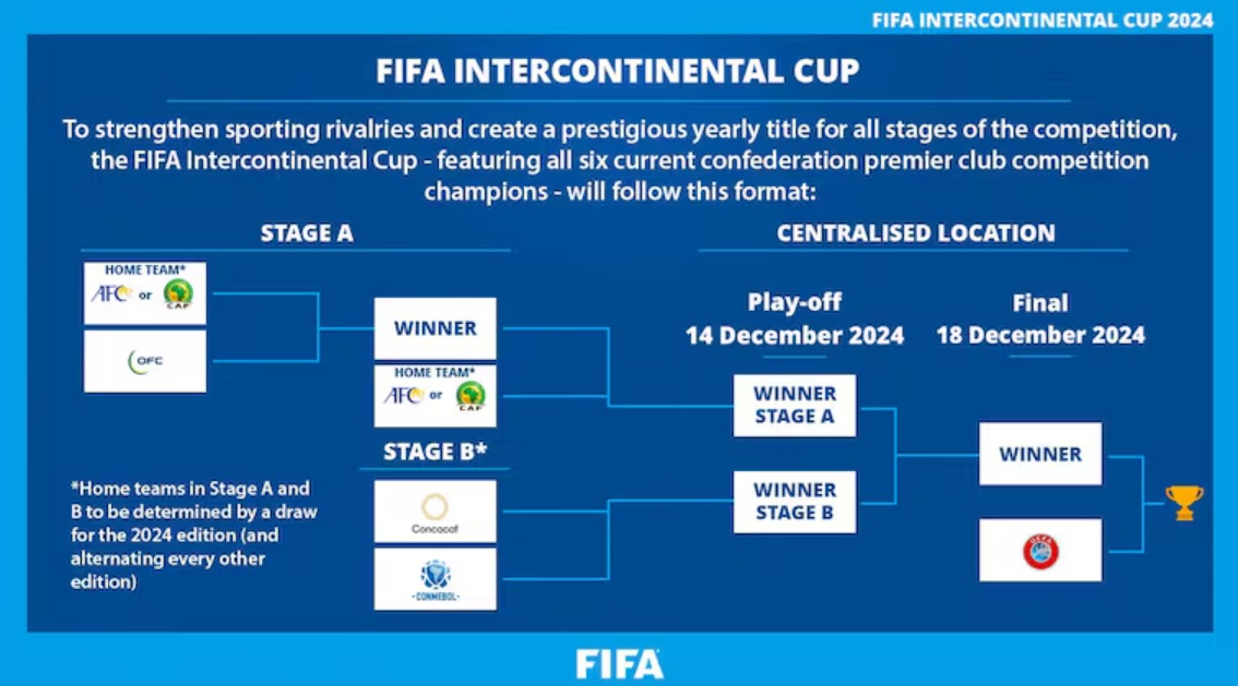 FIFA reveló el formato para la Copa Intercontinental 2024 - Te Caché ...