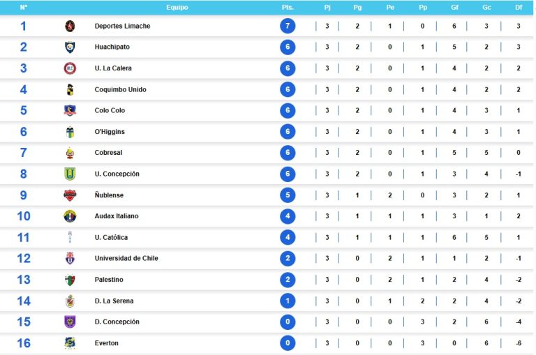 Así quedó la tabla de posiciones de La Liga de Primera 2026 tras la ...